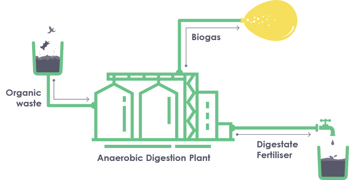 Anaerobic Digestion - Carbogenics